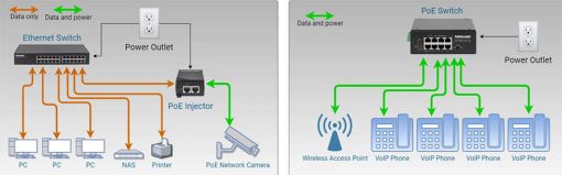 Switch PoE là gì? Mọi thứ bạn chưa biết về Switch cấp nguồn PoE