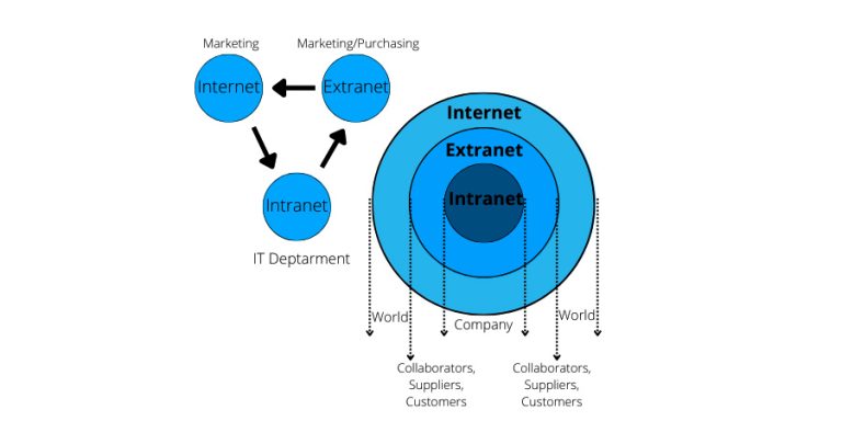 Intranet là gì? Mạng Intranet có phải là mạng LAN hay không?