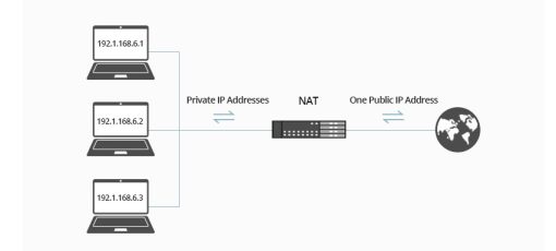 NAT là gì? Tìm hiểu cách thức hoạt động và cách cấu hình NAT trên ...