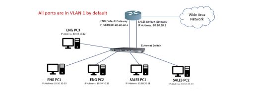 Native VLAN là gì? Tìm hiểu và Phân biệt với Default VLAN