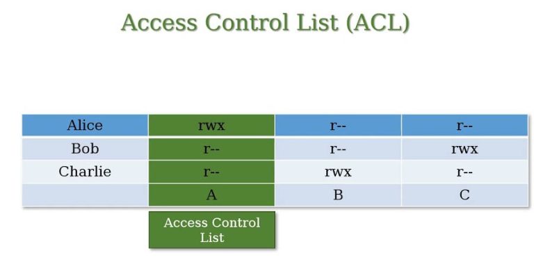 ACL (Access Control List) có vai trò như thế nào trong mạng?
