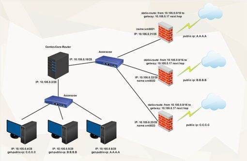 Tìm hiểu Core Router là gì? Chức năng và vai trò trong mạng?