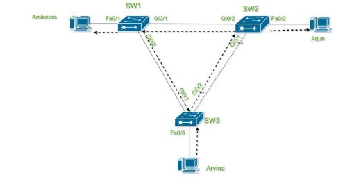 Tác dụng và Cách cấu hình Giao thức STP (Spanning Tree Protocol)