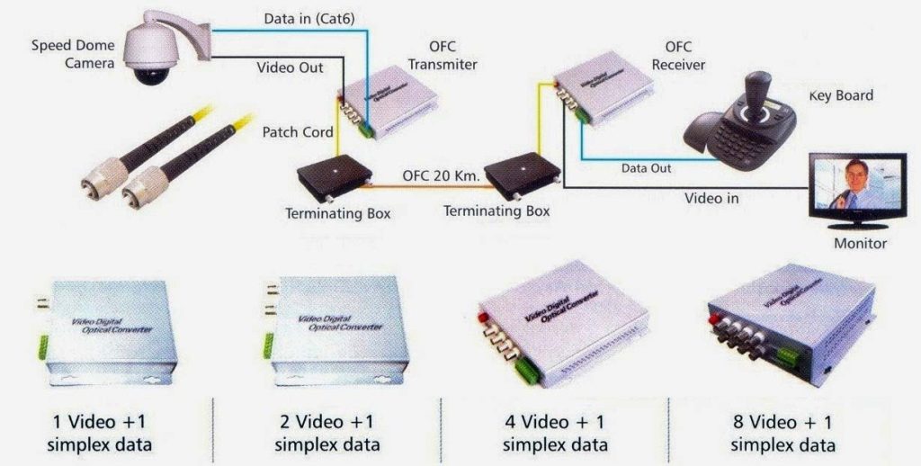Cách sử dụng Media Converter cho hệ thống CCTV và Video IP