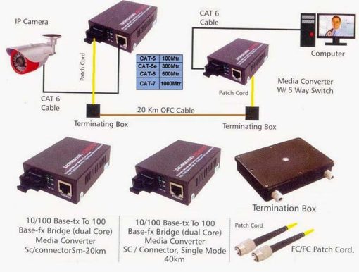 Cách sử dụng Media Converter cho hệ thống CCTV và Video IP