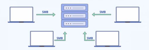 Giao thức SMB là gì? Cách phát hiện, tắt và vô hiệu hóa SMBv1, SMBv2 và ...