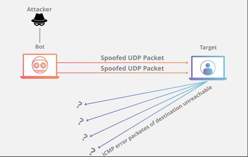 Giới thiệu về giao thức UDP (User Datagram Protocol)