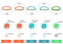 Phân biệt cáp quang OM1, OM2, OM3, OM4 và OM5 - Hiểu sâu, giải thích dễ hiểu